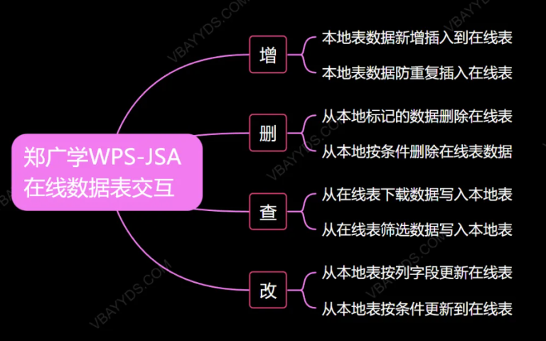 WPS本地表中实现智能表增删查改 AirScrip+jsa实现 | VBA永远的神-办公自动化技术分享